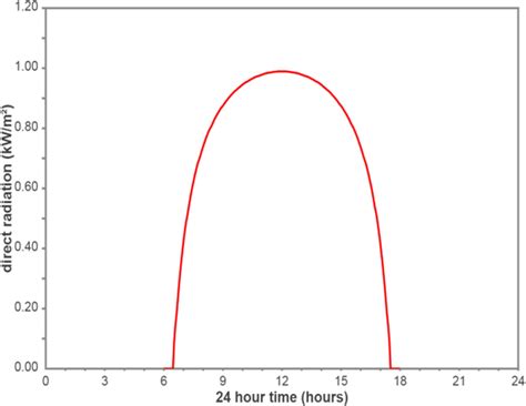 Direct Irradiation Vs Solar Hours Curve In Workplace Download Scientific Diagram