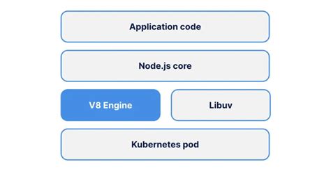 Tuning Nodejs And V8 Settings To Unlock 2x Performance And Efficiency Akamas