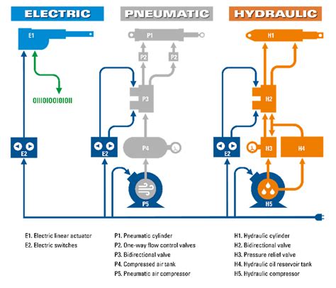 The 7 Ways Smart Electric Actuators Empower Industrial Workplace Safety Plant Engineering