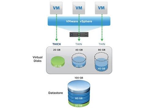 VMware VSphere Storage Types Of Storage Concepts Share Storage