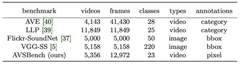 Audio Visual Segmentation