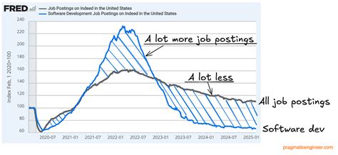 The Pulse 124 Software Engineering Job Openings At Five Year Low