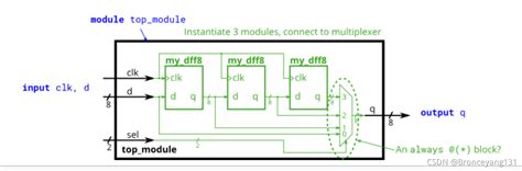 Hdlbits 系列（2）——verilog Language（modules Hierarchy、procedures）by Now