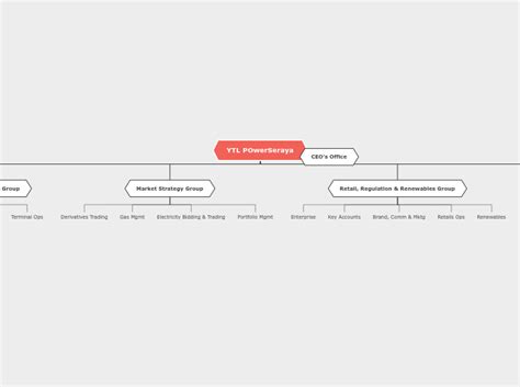Ytl Powerseraya Plain Layout Mind Map