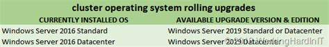 Windows Server 2019 In Place Upgrade Testing Working Hard In It