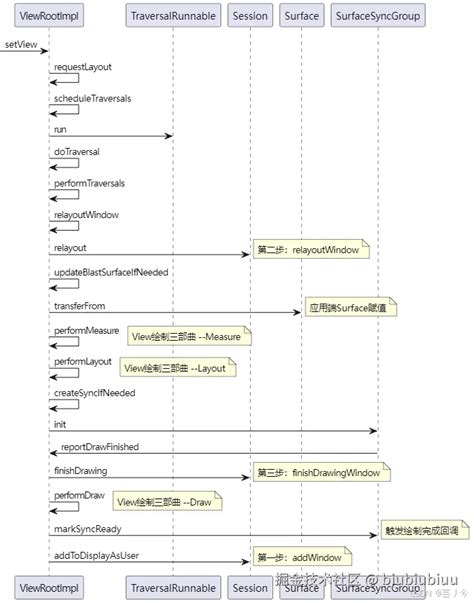 android framework（六）wms 窗口显示流程——窗口内容绘制与显示