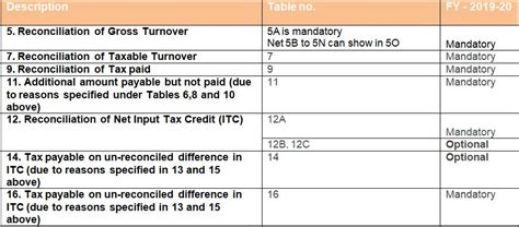 Specific Points For GSTR And GSTR C For FY CONSULTEASE COM