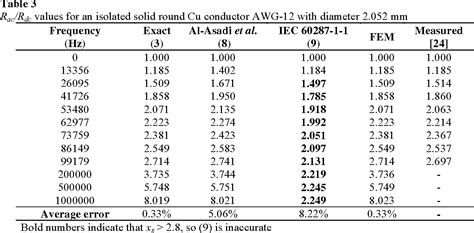 Table 3 From Analysis Of Formulas To Calculate The Ac Resistance Of Different Conductors