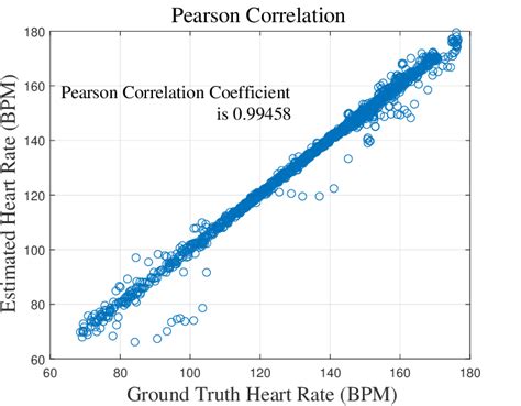The Pearson Correlation Plot Between Estimated Heart Rate And Ground Download Scientific