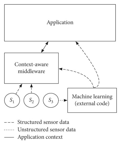 Context Aware Middleware Acquiring Context From Both Structured Data Download Scientific