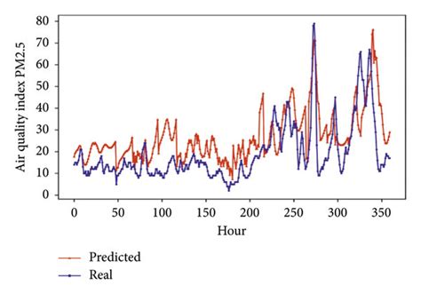 aanda learning result on shanghai dataset with node size of 64