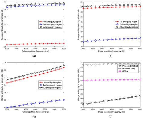 Remote Sensing Free Full Text Mitigating Range Ambiguity Method Based On DDMA For SAR Systems