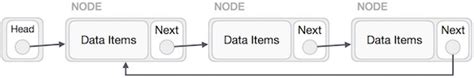 Estructura De Datos Lista Enlazada Circular