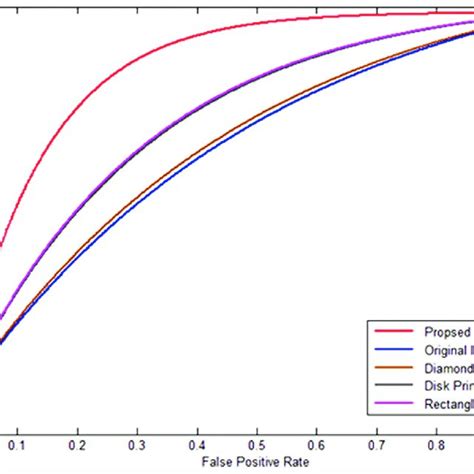 Receiver Operating Characteristic Plot For Local Binary Patterns Features Download Scientific