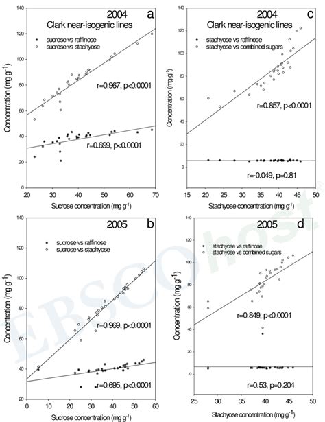 Pearson Correlation Coefficient R And Level Of Significance P Download Scientific Diagram