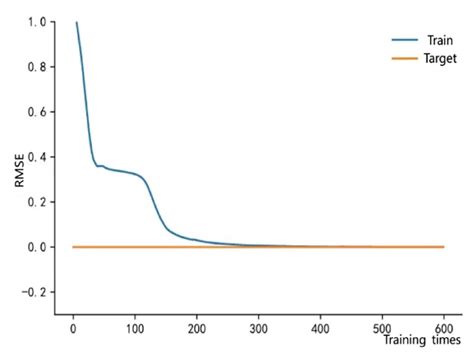 Training Error Curve Of Rnn Neural Network Model Download Scientific Diagram