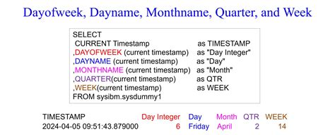Mastering Ibm Db2 Date Functions Software Connecting All Databases