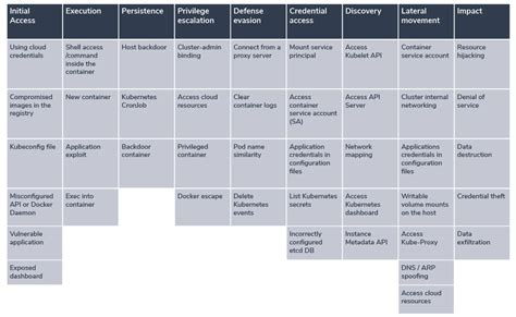 Threat Hunting With Kubernetes Audit Logs Part 2
