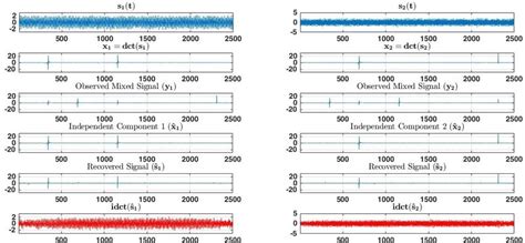The Joint Cs Ica Recovery For Sparse Eeg S1 T And Emg S2 T Signals Download Scientific
