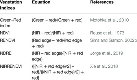 Vegetation Indices Calculated From The Multispectral Unmanned Aerial