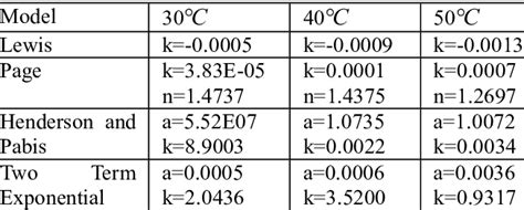 Comparison Of The Drying Models And Its Corresponding Modeling
