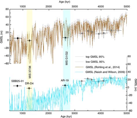Pliocene And Pleistocene Global Mean Sea Level Estimates Pos Derived