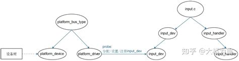 Input子系统框架 知乎