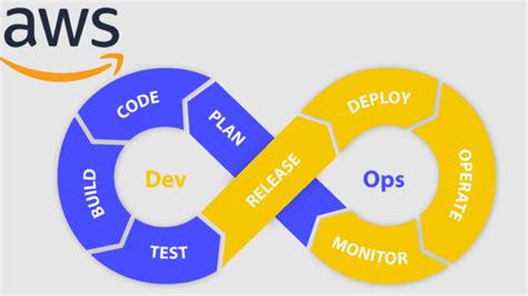 AWS DevOps Popular Tools For Cloud Development And Deployment TechSling Weblog