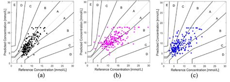 Linear Regression Non Invasive Glucose Vs Vpg Measurement A Fasting Download Scientific