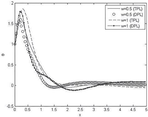 Variation Of The Temperature Versus Distance For Time T 121 Download Scientific Diagram