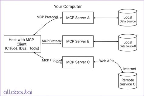Che Cosè Il Model Context Protocol Mcp