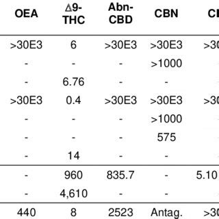 LogP Values And Molecular Structures Of Constituents Of Cannabis Download Scientific Diagram
