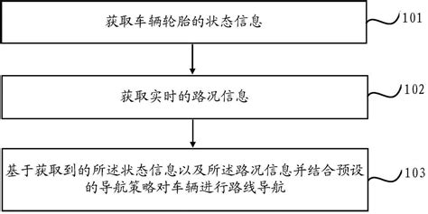 Navigation Method And Device Eureka Patsnap
