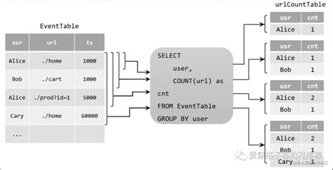 Flink Sql流处理中的表flink Sql 设置流模式 Csdn博客