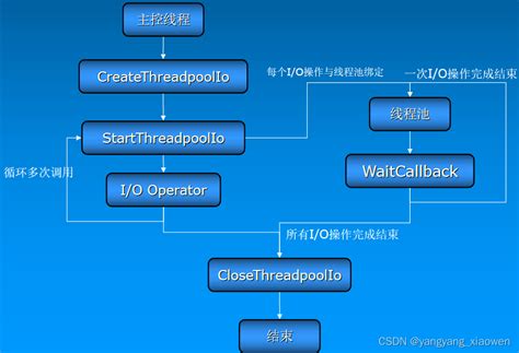 使用windows线程池api的线程池的问题与探索 windows api线程池实现 csdn博客