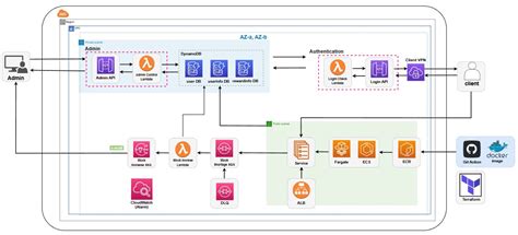 Devops의 마지막 프로젝트