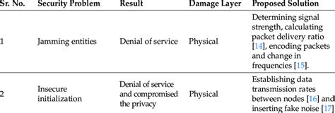 Security Issues Of Iot At Different Layers And Their Proposed Solutions Download Scientific