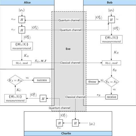 A Successful Implementation Of Quantum Authentication Protocol