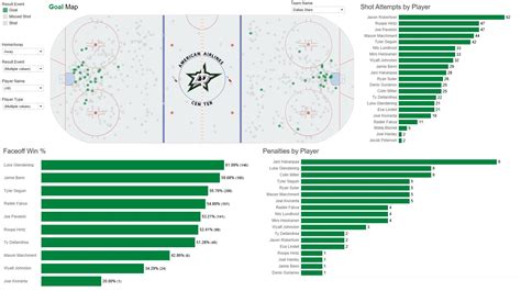 I Started Using The Nhl Api To Pull Play By Play Data For The Stars The Data Has A Live Feed