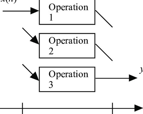 Pipelined Version Of The Algorithm Download Scientific Diagram