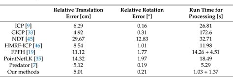 Table 2 From A Structure Based Iterative Closest Point Using Anderson Acceleration For Point