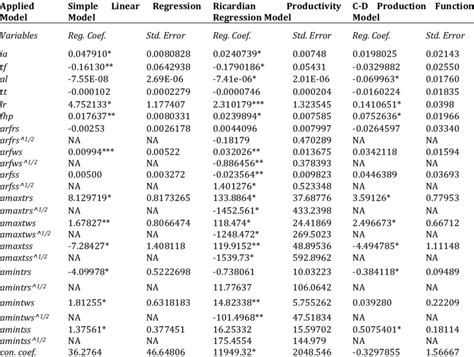 Regression Results For L R Model R P Model And C D Model Prais Winsten