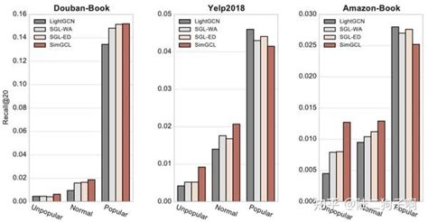 Sigir 2022 ｜图对比推荐算法中，图增强是否有必要？ 知乎