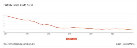 Demography How Can The Fertility Rate Be Below 2 But The Number Of Births Is Greater Than
