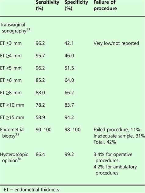 The Diagnostic Accuracy Of Investigations For Endometrial Cancer Detection Download Scientific
