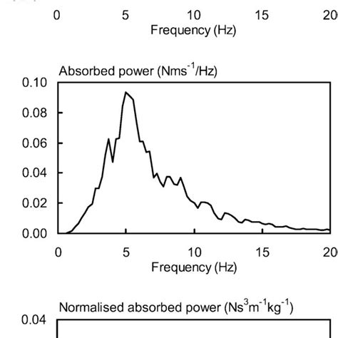 Power Spectral Density Of Random Vibration In The Frequency Range Of 1 Download Scientific