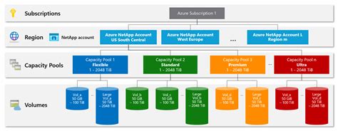 azure netapp files のストレージ階層 microsoft learn