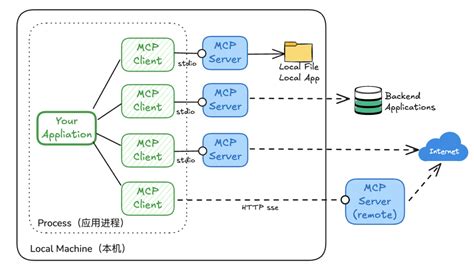 实操干货！mcp 全解析，手把手教你基于 Mcp 开发 Agentmcp开发 Csdn博客