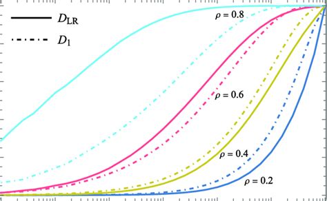 Comparison Of Simulated Roc Curves For The Glr Detector With Download Scientific Diagram