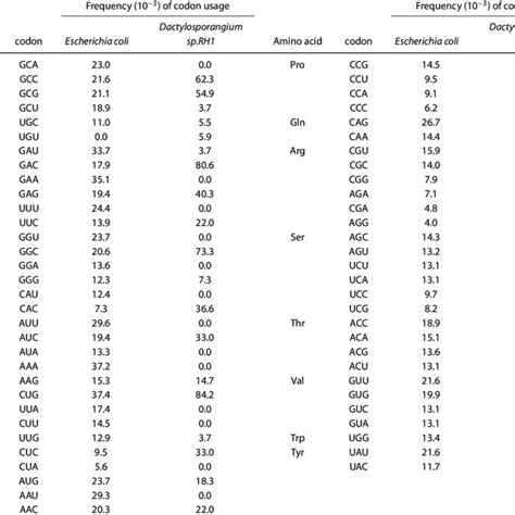 frequency of codon usage for individual organisms download table